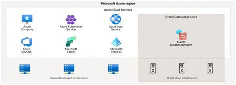 Databaseazure Oracle