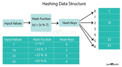 hashing in data structure javatpoint