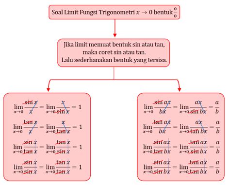 Materi Limit Fungsi Trigonometri Mudah Dipahami Matematika Minat Sma Kelas 3 Putri Sekarudya