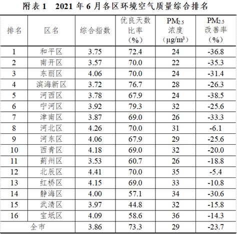 2021年6月及上半年天津市及各区环境空气质量状况 浓度