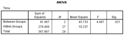 one way anova in spss statistics understanding and reporting the output