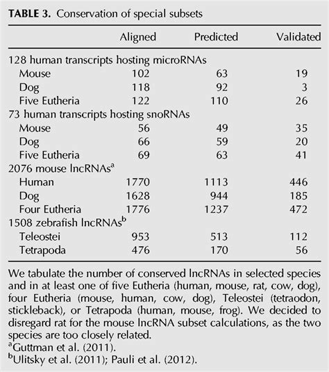 comparison of splice sites reveals that long noncoding rnas are evolutionarily well conserved