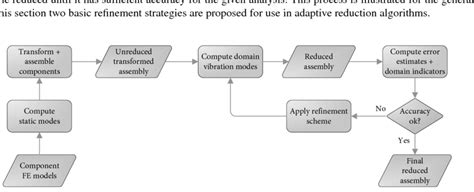 schematic representation of adaptive model reduction procedure using download scientific