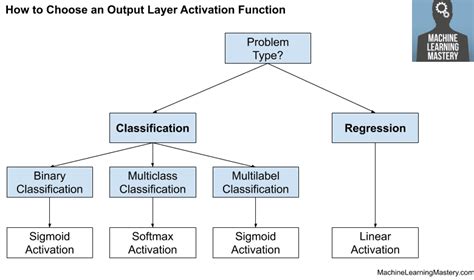 how to choose an activation function for deep learning ai summary