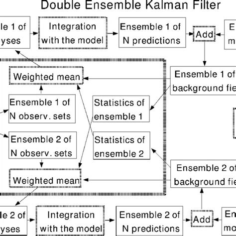 the procedure used to perform a data assimilation cycle with the double download scientific