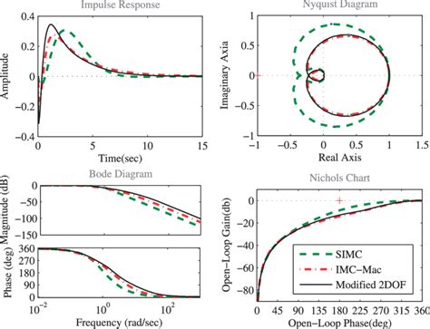 frequency response of input terminal for modified smith control download scientific diagram