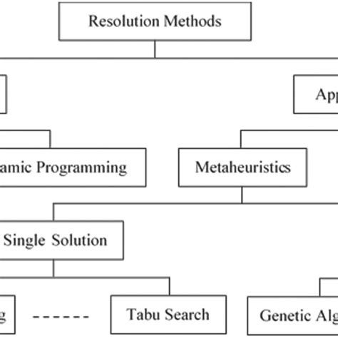 review of the optimization algorithm techniques download scientific diagram