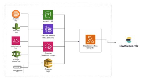 What Is Serverless Monitoring Elastic