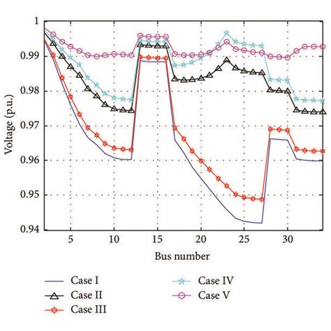 a comparison of line losses for different cases in 34 bus system b download scientific