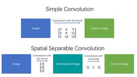 可分离卷积详解及计算量 basic introduction to separable convolutions jerry jin 博客园