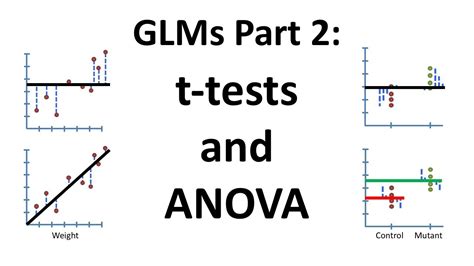 linear models t tests and anova