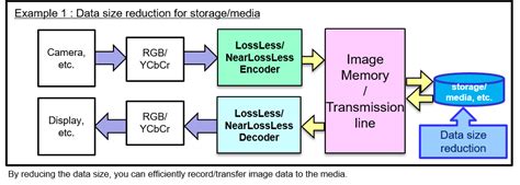 lossless near lossless compression techno mathematical co ltd