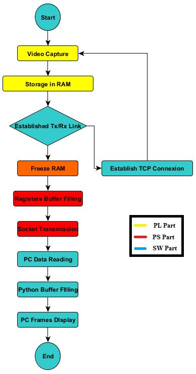 pl ps flowchart of fpga pc transmission download scientific diagram