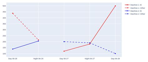 Python Plotly Plot Multiple Pandas Dataframes In One Graph With Conditions Stack Overflow