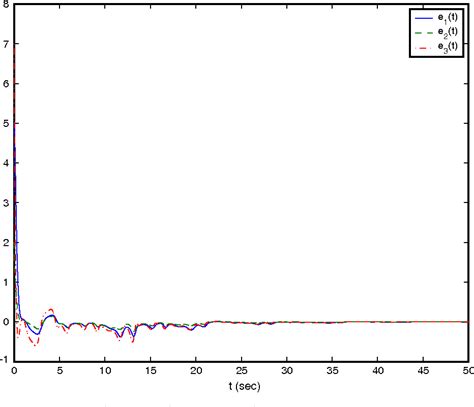 figure 1 from adaptive controller design for modified projective synchronization of genesio tesi