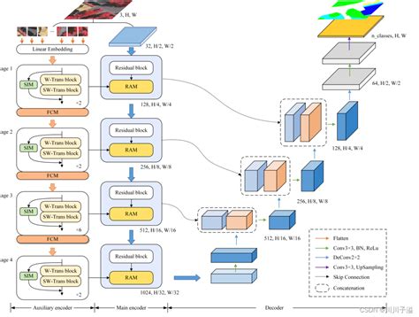 【论文阅读】swin transformer embedding unet用于遥感图像语义分割