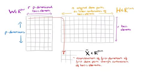 brief introduction of nmf nonnegative matrix factorization itzone