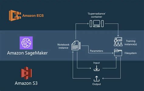 A Comprehensive Guide To Amazon Sagemaker