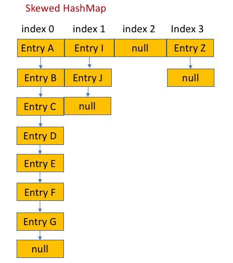 hashing how hashmap works in java or how get method works internally java hungry