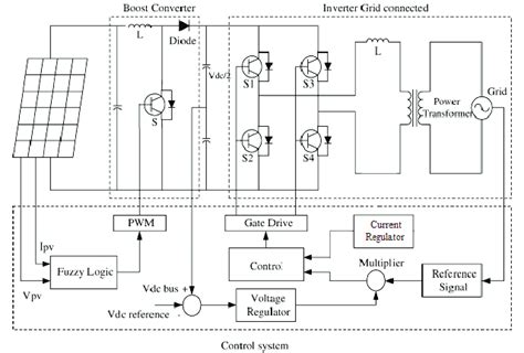 matlab simulink scheme of grid connected pv system the pv module download scientific diagram