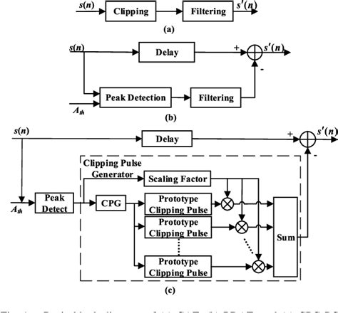 figure 1 from peak cancellation method with iir filters and its fpga implementation semantic