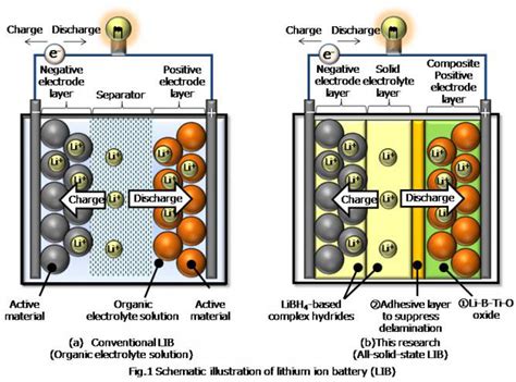 Basic Technology Of High Thermally Durable All Solid State Lithium Ion