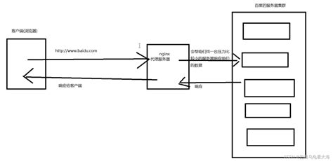 前端解决跨域的常用方式 vue cli配置跨域代理 vue access control allow origin 配置 csdn博客