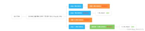 vue2 org tree 树型结构的使用 vue2 树 csdn博客