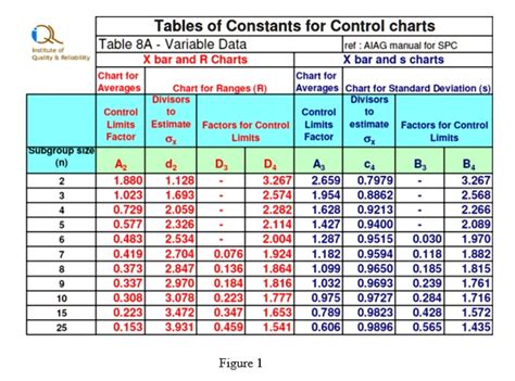 SOLVED Tables Of Constants For Control Charts Table 8A Variable Data S