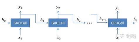 gru网络结构及pytorch实现 知乎