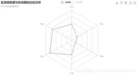 《python数据可视化之matplotlib与pyecharts》之雷达图 python可视化雷达图 csdn博客