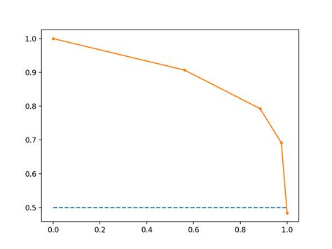 how and when to use roc curves and precision recall curves for classification in python