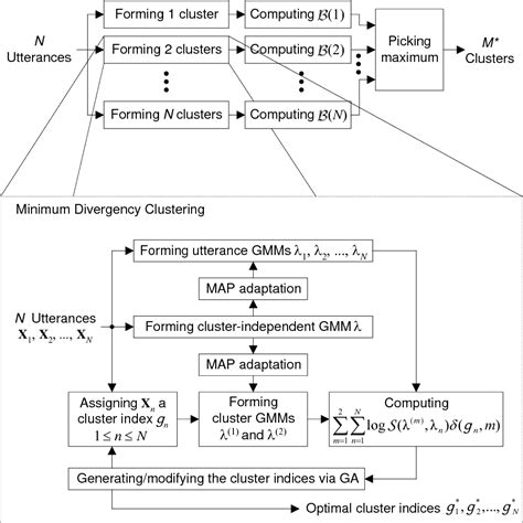 figure 1 from speech utterance clustering based on the maximization of within cluster