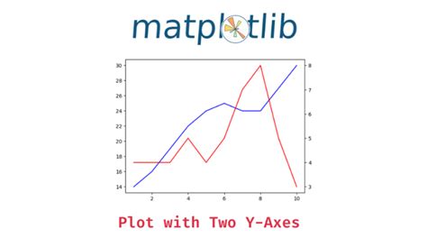 Matplotlib Create A Plot With Two Y Axes And Shared X Axis Data