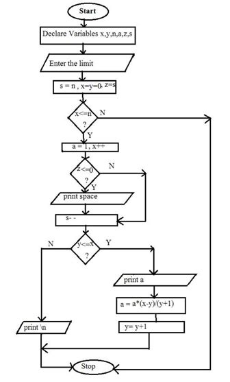 pascal s triangle algorithm and flowchart code with c