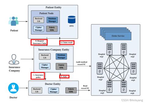 ehrchain a blockchain based ehr system using attribute based and homomorphic cryptosystem 阅读笔记