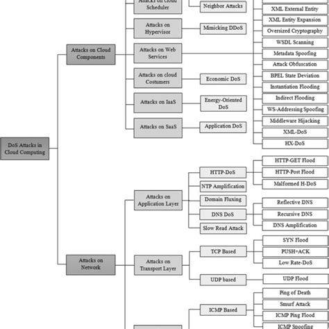 pdf a survey and taxonomy of dos attacks in cloud computing dos attacks in cloud computing
