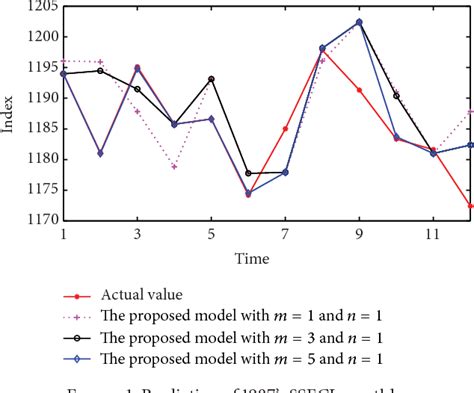 figure 1 from fuzzy time series forecasting model based on automatic clustering techniques and