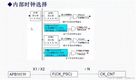 stm32 定时器中断 stm32 timer中断 csdn博客