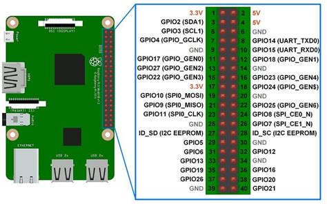 Raspberry Pi GPIO Access Raspberry Pi