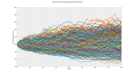 random walks down wall street stochastic processes in python