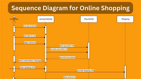 Sequence Diagram For Online Shopping YouTube