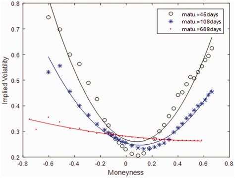 a gaussian semi parametric implied volatility model xiaoyan wu ying zhuang fei chen meiqing