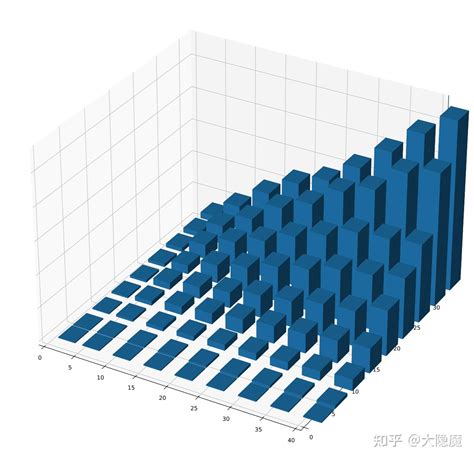 python中pyplot 3d图 如何调整、翻转x y坐标轴方向 知乎