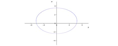 python plotting the equation for an ellipse not working stack overflow