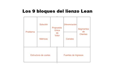 Arriba 36 Imagen Modelo De Negocio Lean Canvas Abzlocal Mx