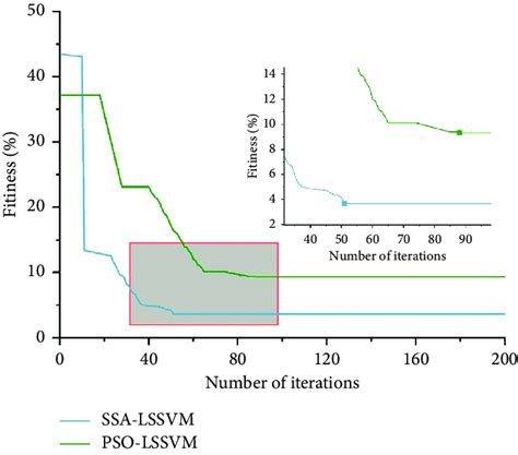 adaptive function curve of different meta heuristic algorithms download scientific diagram