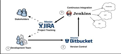 empowering devops teams with jira bitbucket and jenkins enreap