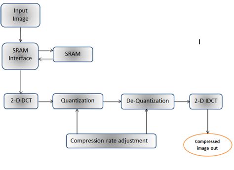 innovatefpga americas em103 2 d dct idct fpga based processor