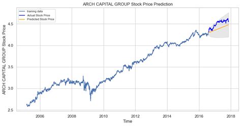 python how do i forecast data using arima stack overflow